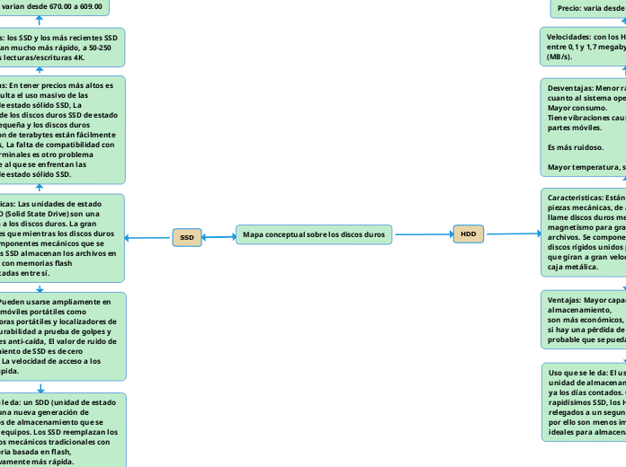 Mapa conceptual sobre los discos duros - Mind Map
